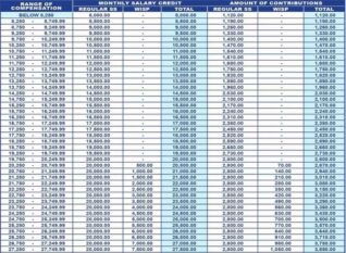 2023 Contribution To SSS: Full List of SSS Monthly Contribution of Members