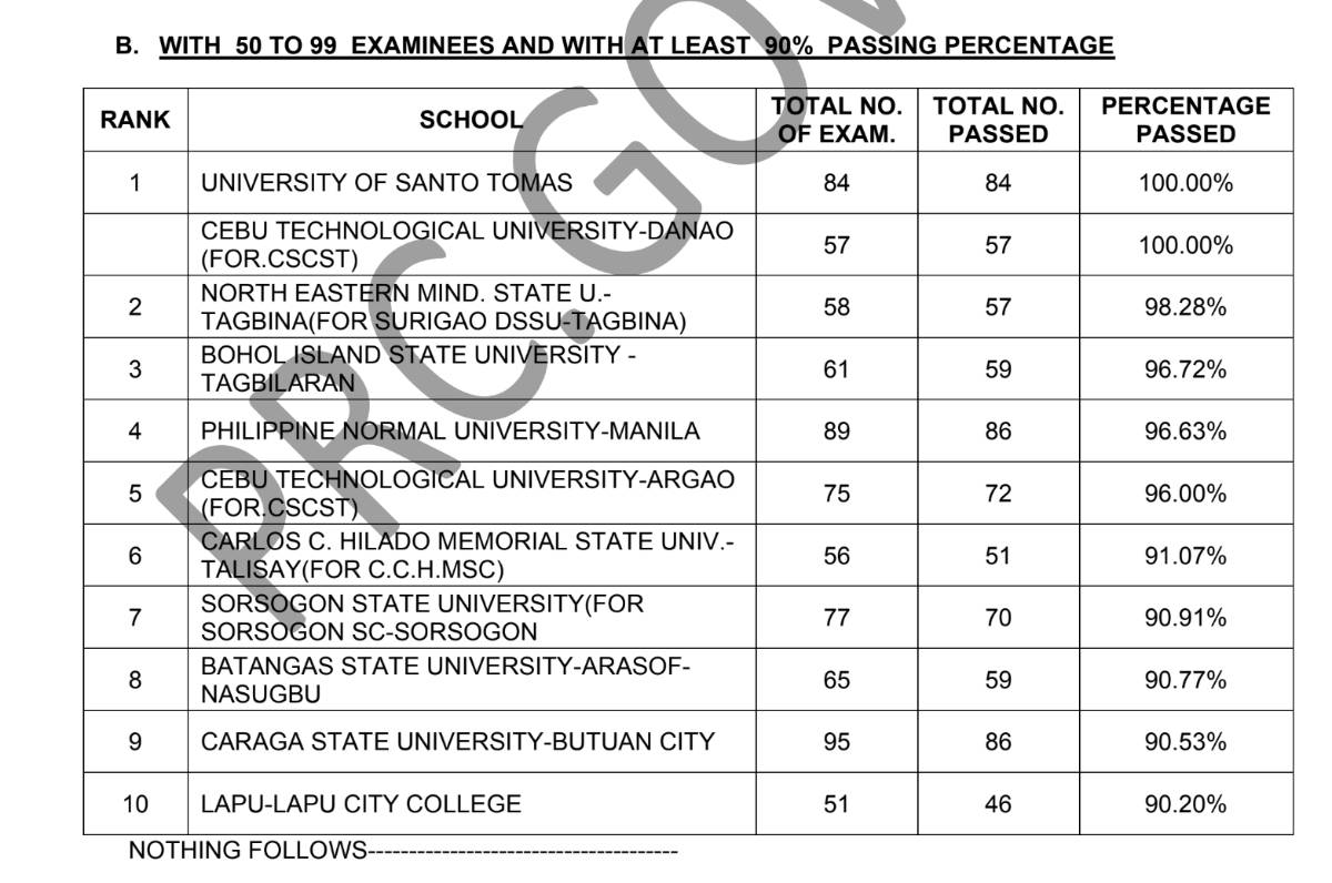 September 2024 LET Result TOP PERFORMING SCHOOLS | Newspapers