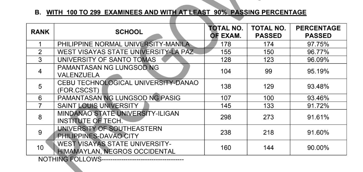 September 2024 LET Result TOP PERFORMING SCHOOLS | Newspapers